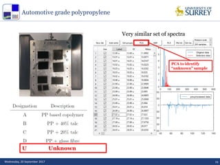 Multivariate analysis of ToF-SIMS data | PPTX