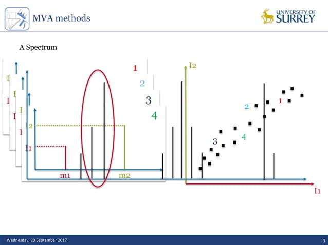 Multivariate analysis of ToF-SIMS data | PPTX