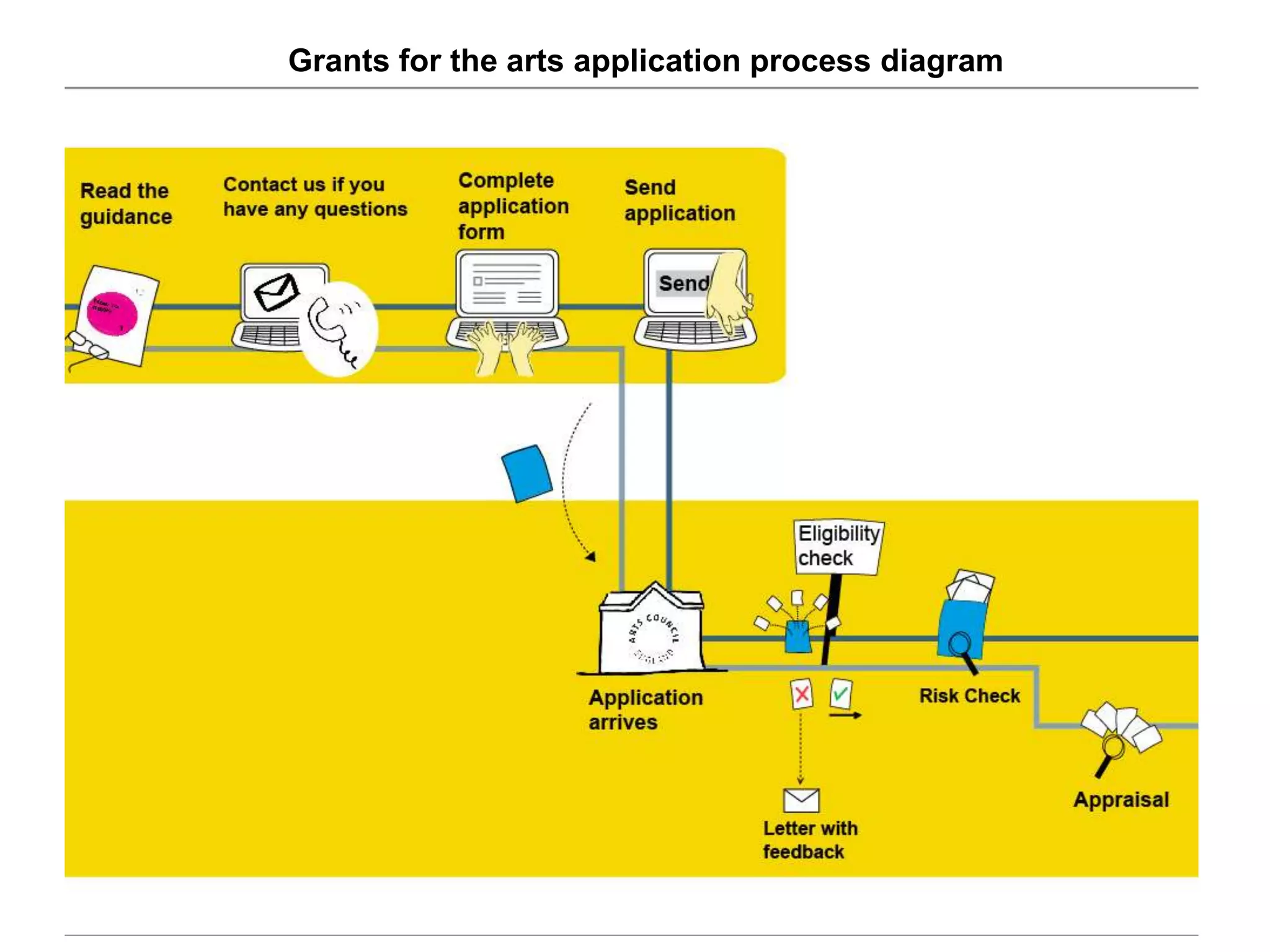 Grants for the arts application process diagram | PPT