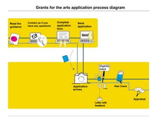 Grants for the arts application process diagram | PPTX