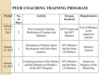 Gft peer coaching program | PPT