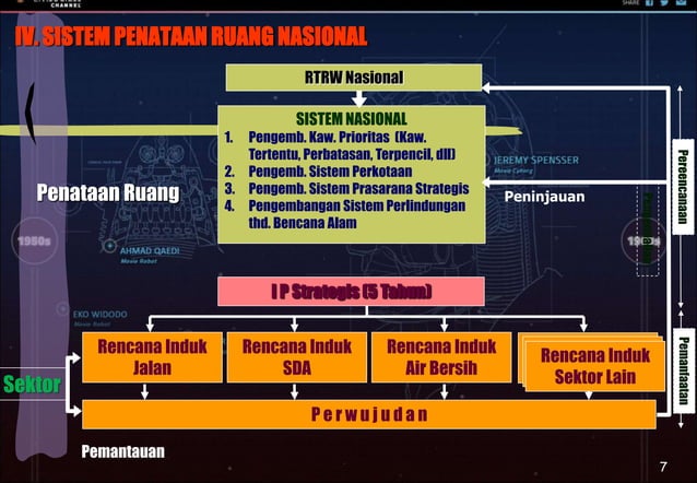 TATA RUANG NASIONAL dalam penataan ruang skala nasional | PPT