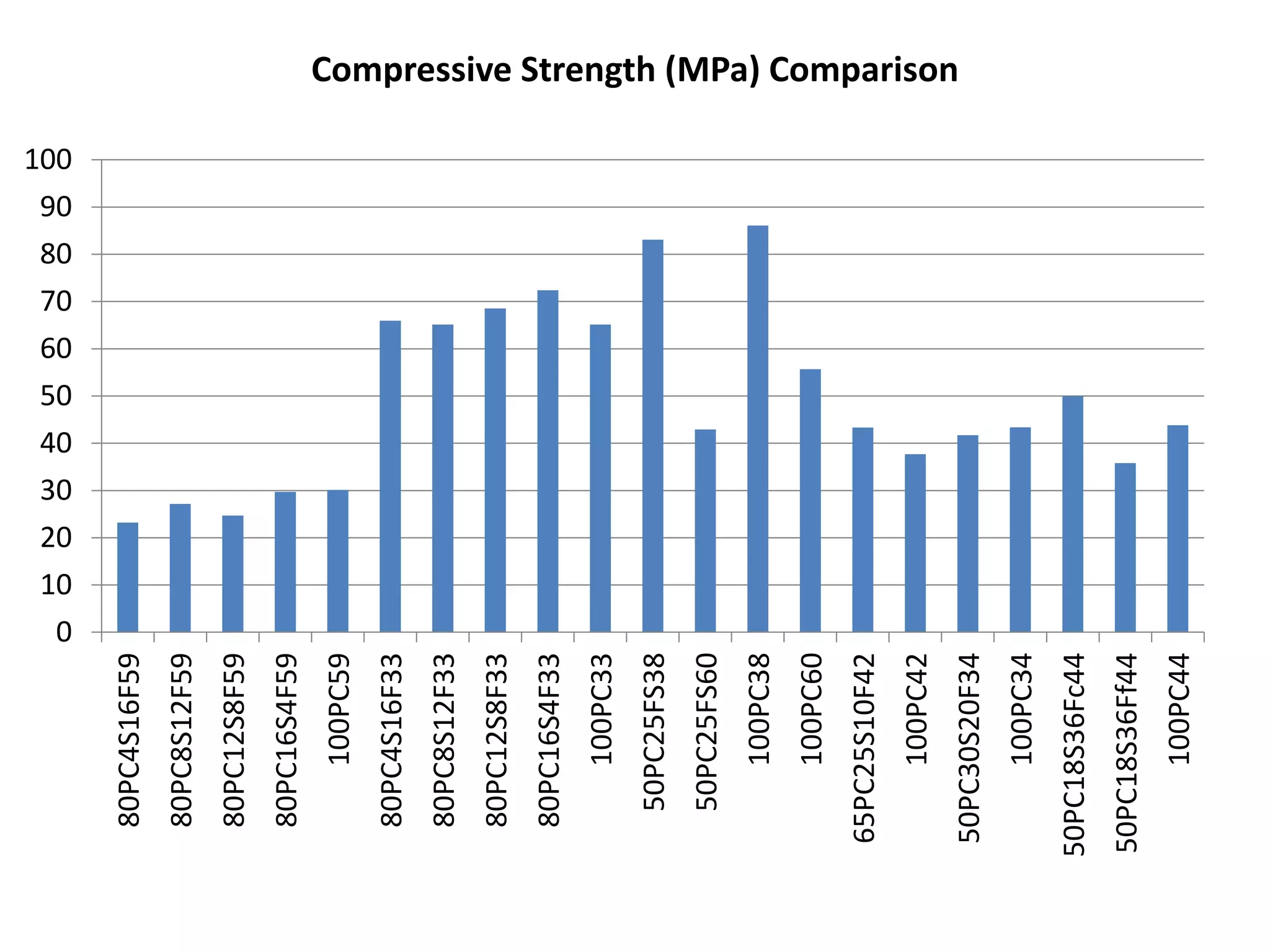 Triple Blending/Ternary Blending (GGBFS + PFA + OPC) | PPTX