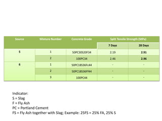 Triple Blending/Ternary Blending (GGBFS + PFA + OPC) | PPTX