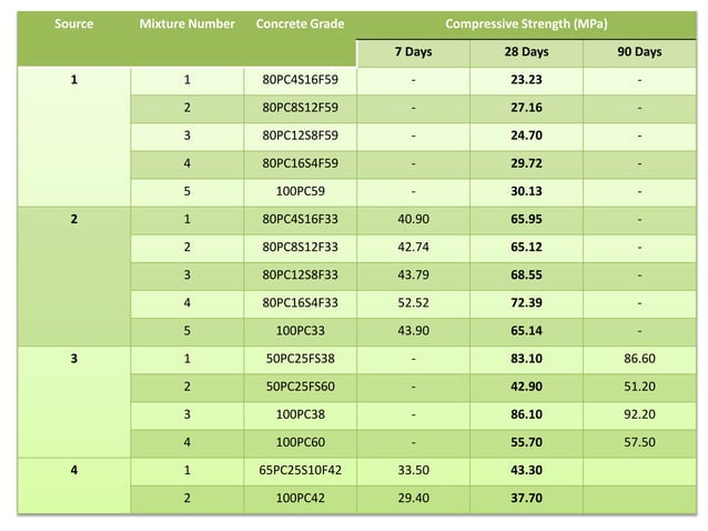 Triple Blending/Ternary Blending (GGBFS + PFA + OPC) | PPTX | Civil ...
