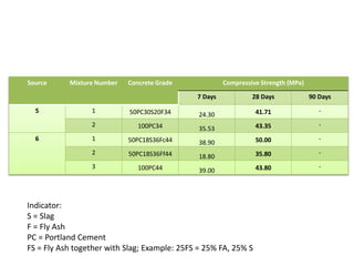 Triple Blending/Ternary Blending (GGBFS + PFA + OPC) | PPTX