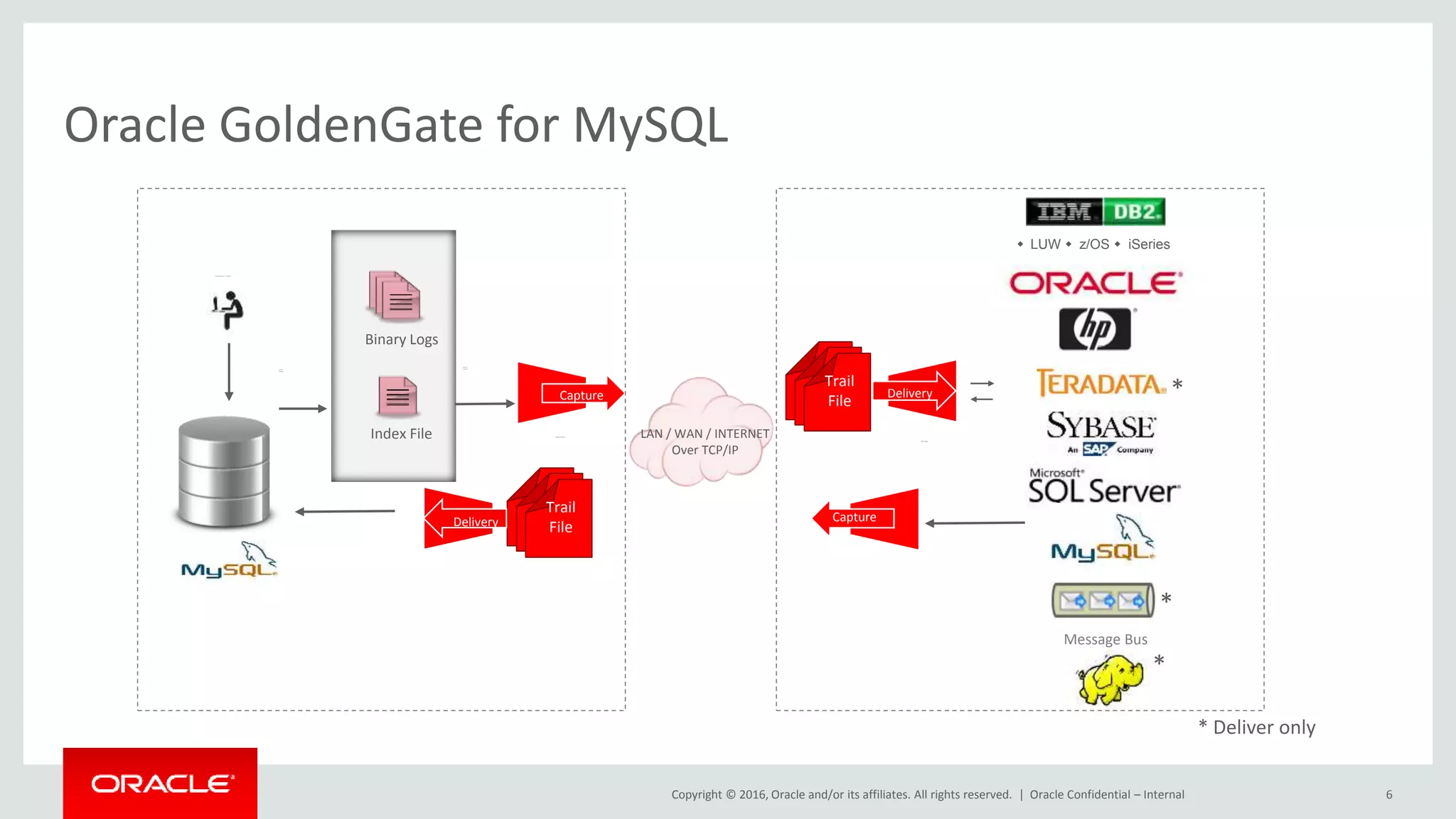 Oracle GoldenGate for MySQL Overview | PPT