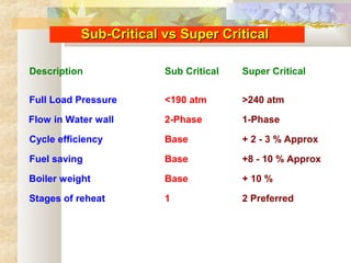 ganesh ppts on supercritical thenology | PPT