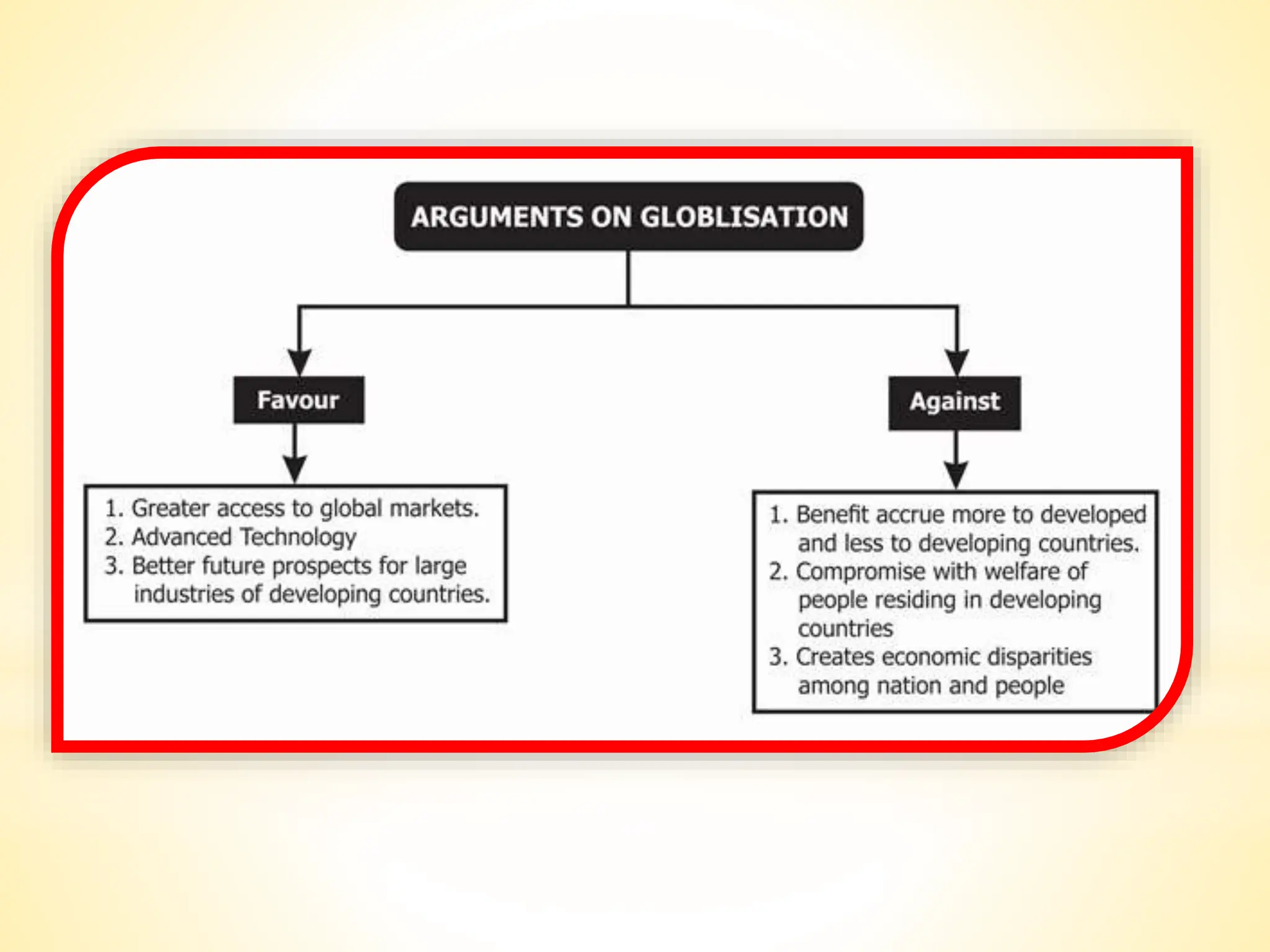 Economics - Class 10 - Globalisation and Indian Economy- Inter ...