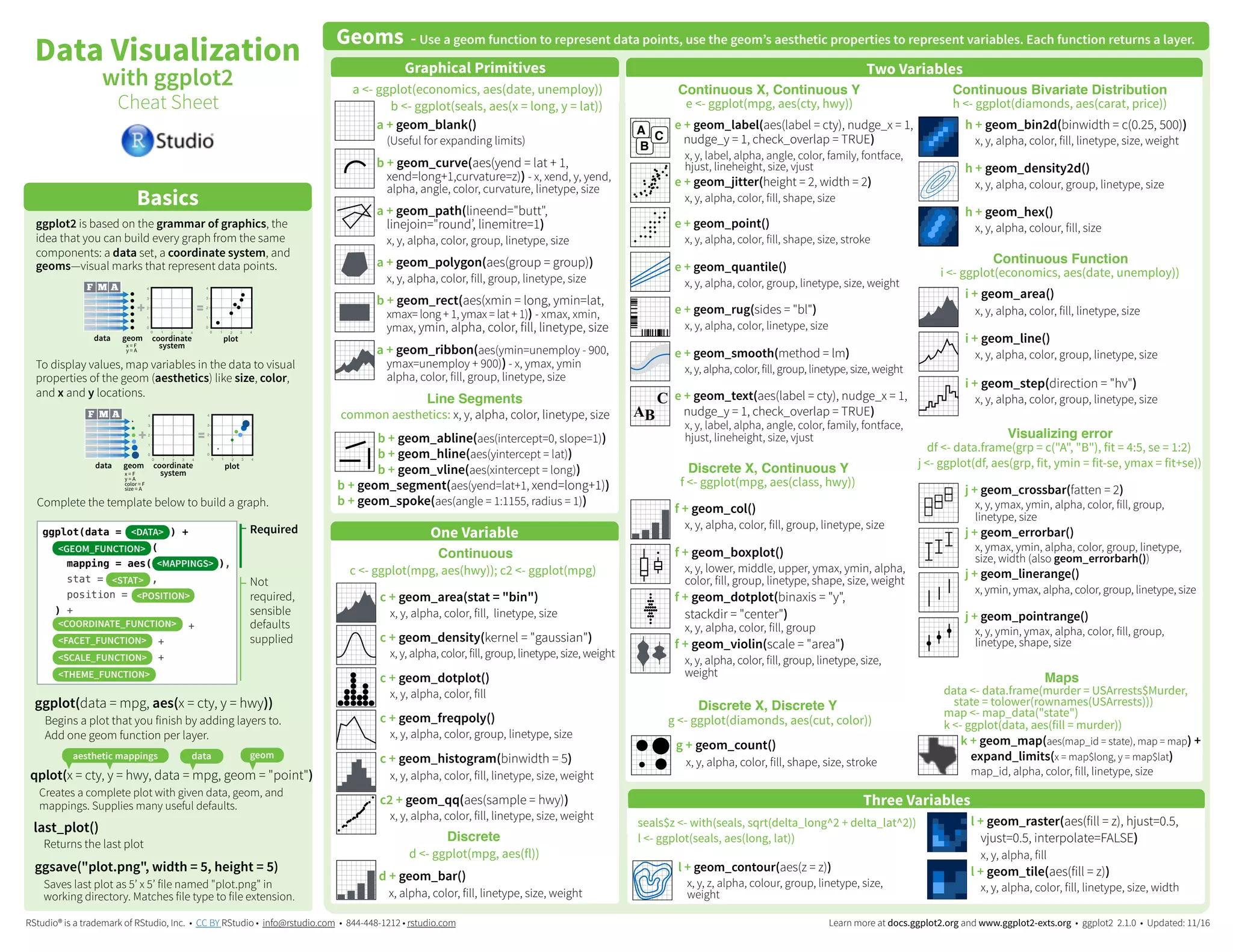 Ggplot2 Cheatsheet-2.1 | Pdf