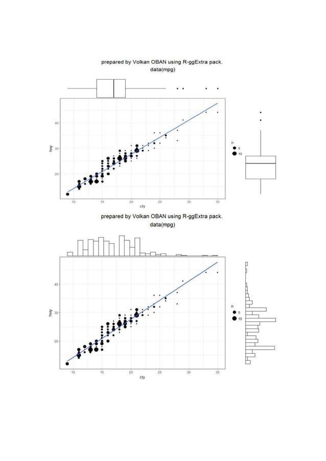 Data Visualization with R.ggplot2 and its extensions examples. | PDF