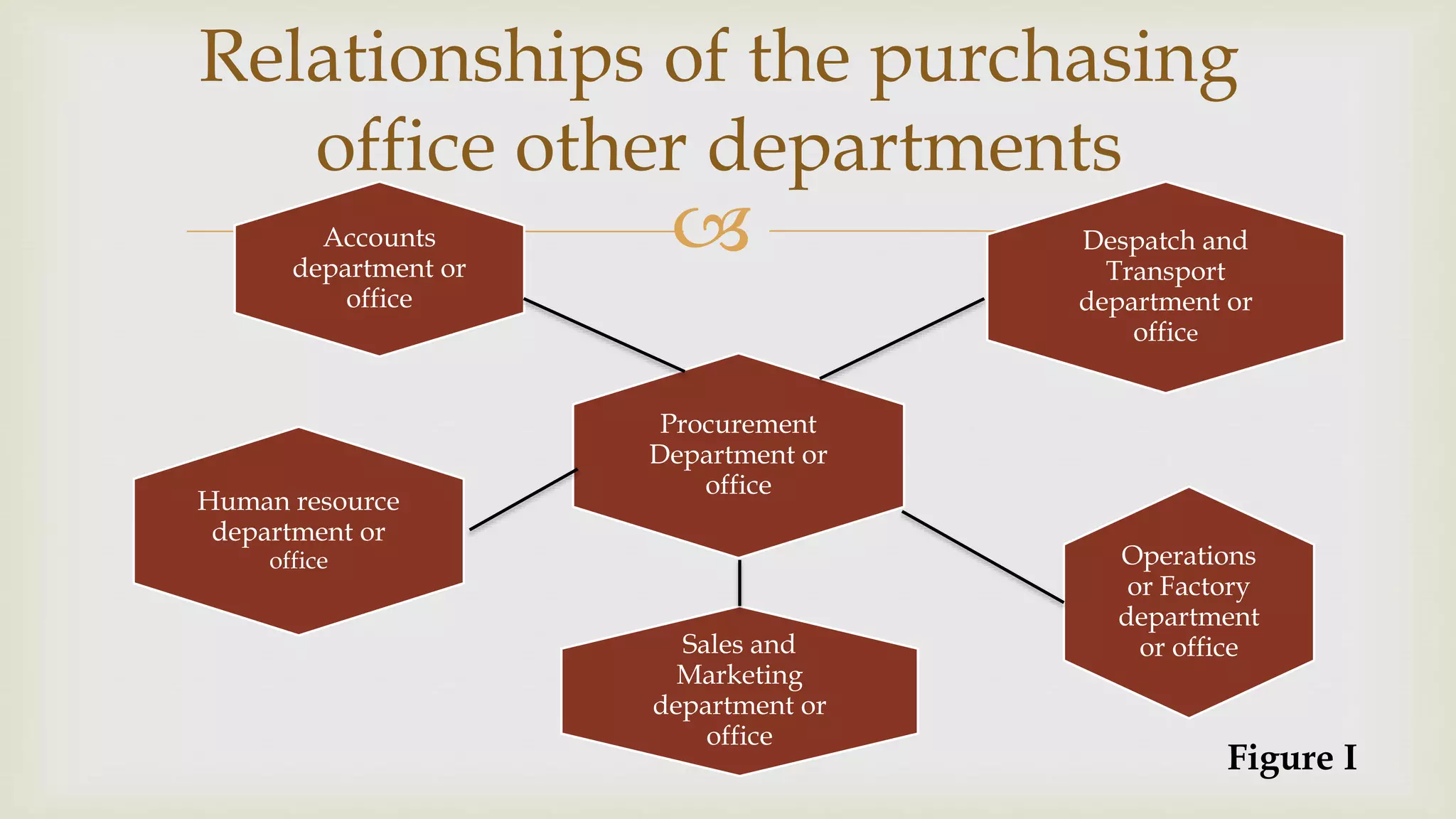 Functions of the procurement and inventory management office | PPT