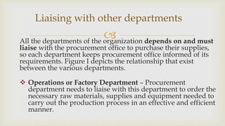 Functions of the procurement and inventory management office | PPTX