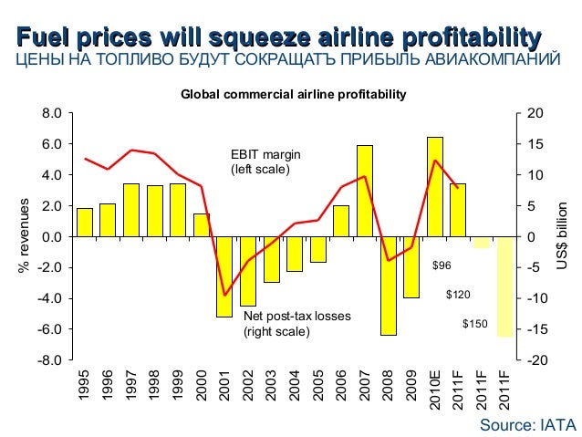 Prospects for the global air transport system