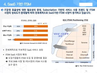 공공솔루션마켓 클라우드와 ITSM 발표자료 | PDF