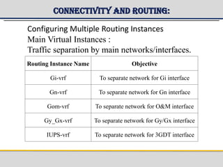 PGW GGSN Optional Services Configuration | PDF