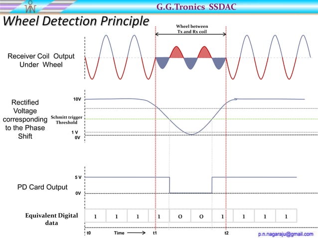 GGTronics ssdac | PPSX