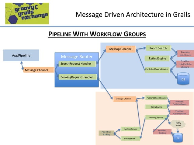 Message Driven Architecture in Grails | PPT