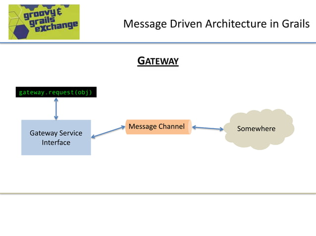 Message Driven Architecture in Grails | PPT