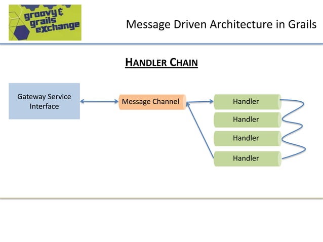 Message Driven Architecture in Grails | PPT