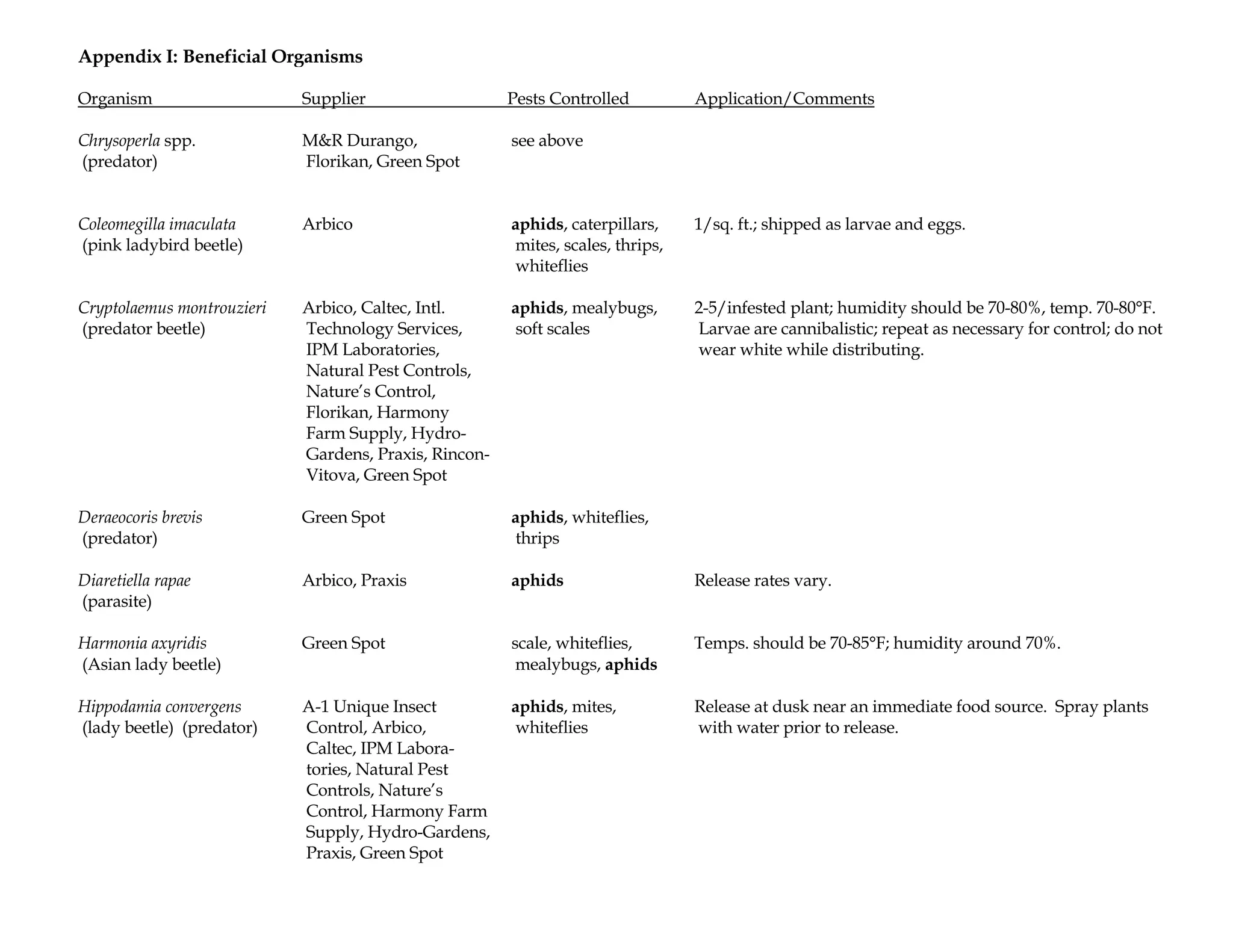 Greenhouse IPM: Sustainable Aphid Control | PDF