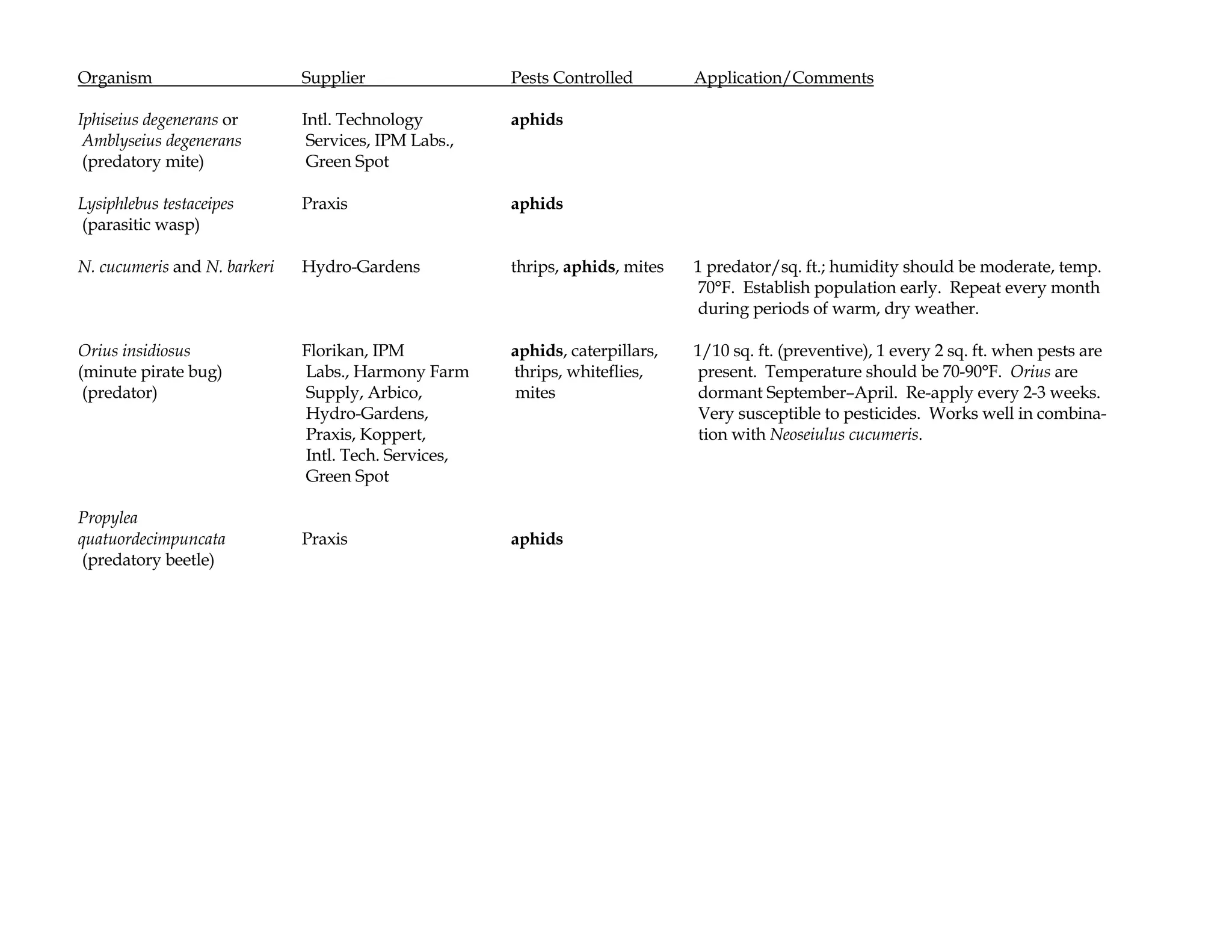 Greenhouse IPM: Sustainable Aphid Control | PDF