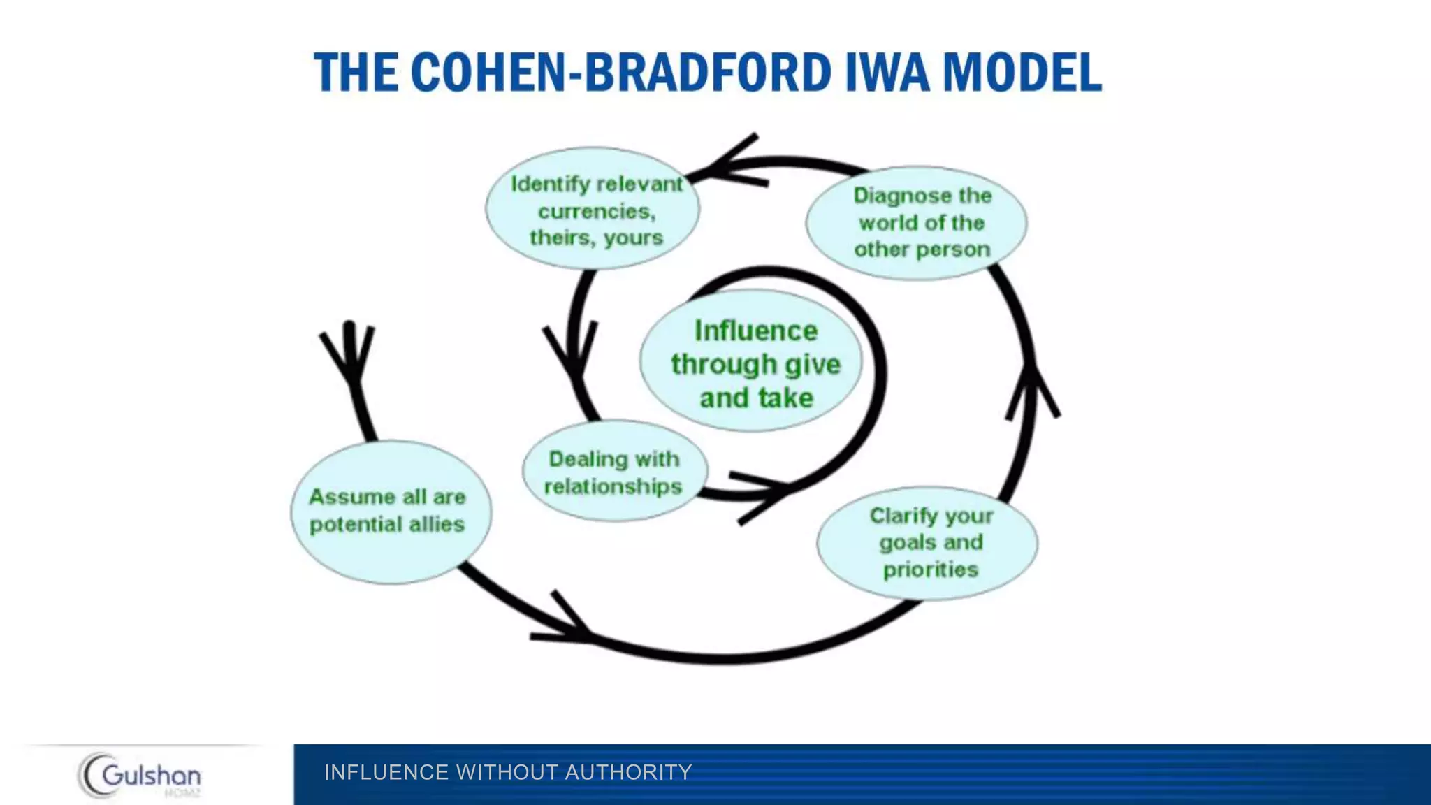 Influence Without Authority | PPTX