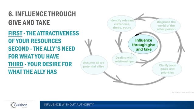 Influence Without Authority | PPTX | Business | Business and Finance