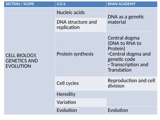 Ghana Biology Scope for GES Syllabus by Year | PPTX