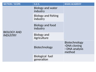 Ghana Biology Scope for GES Syllabus by Year | PPTX
