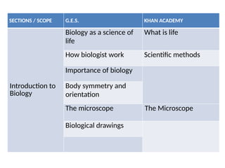 Ghana Biology Scope for GES Syllabus by Year | PPTX