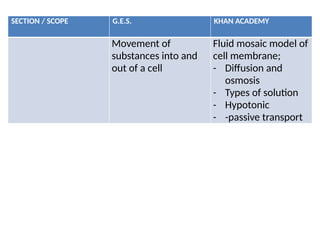 Ghana Biology Scope for GES Syllabus by Year | PPTX