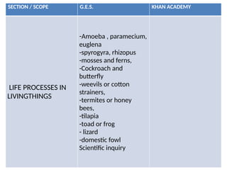 Ghana Biology Scope for GES Syllabus by Year | PPTX