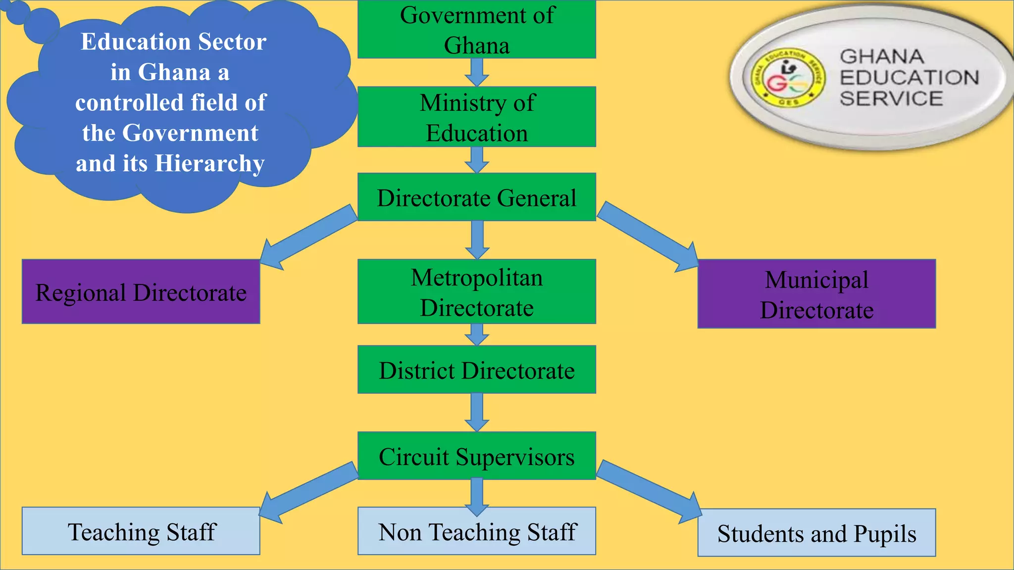Ghana education system | PPT