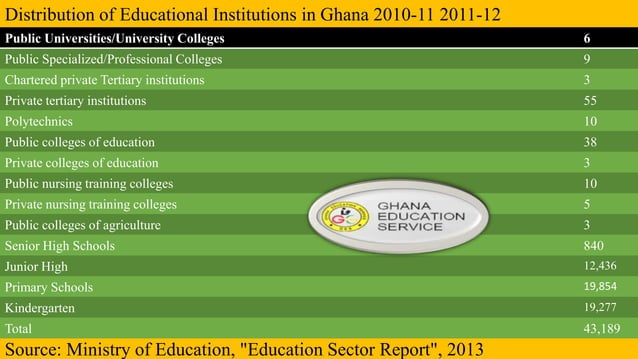 Ghana education system | PPT