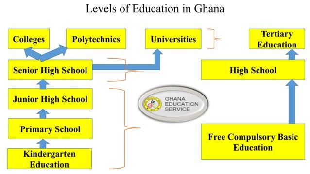 Ghana education system | PPTX