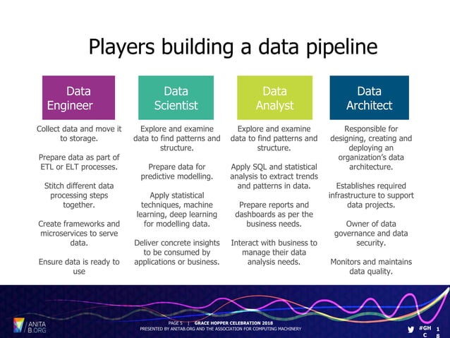 Microservics, serverless and real time; Building blocks of the modern data pipeline | PPTX ...