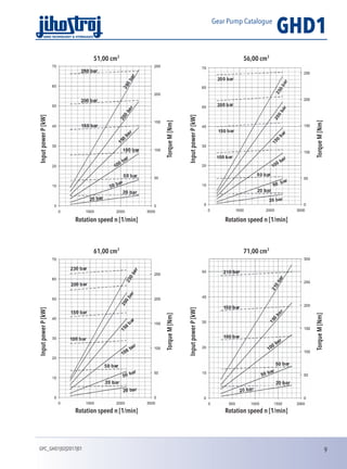 Гидромоторы серии GHD 1 Jihostroj | PDF