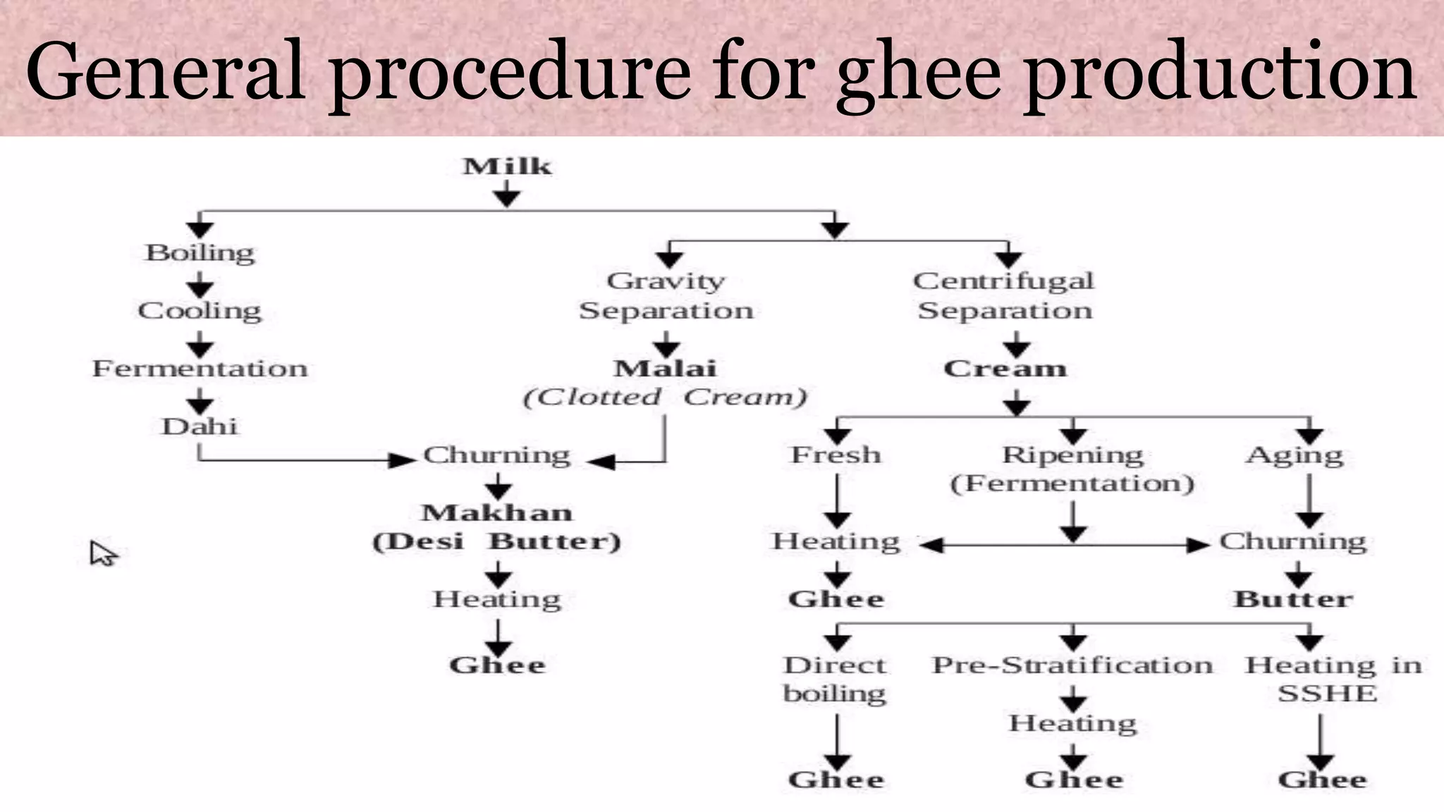 Ghee | PPTX