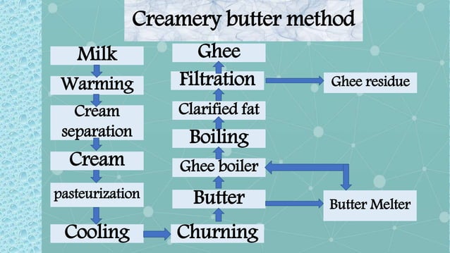 Ghee | PPTX | Skin and Dermatology | Diseases and Conditions