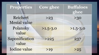Ghee | PPTX