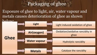 Ghee | PPTX