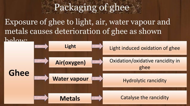 Ghee | PPTX | Skin and Dermatology | Diseases and Conditions