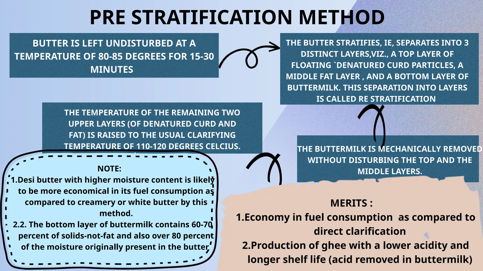 ghee.pptx ...processess for making o ghee | PPTX