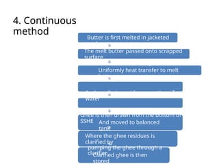 ghee process and production for milk industry | PPTX