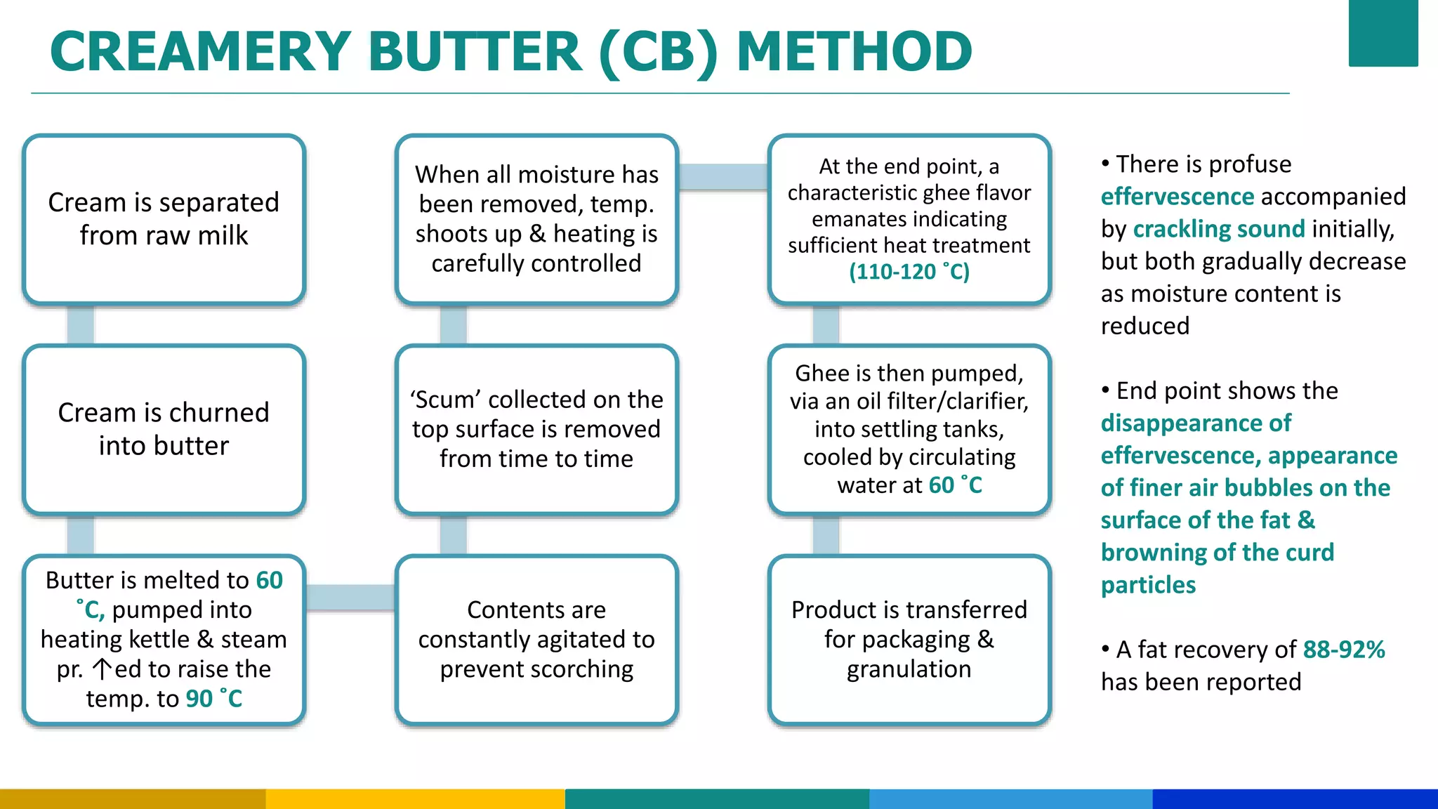 Ghee boiling | PPT