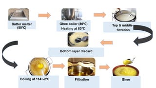 ghee ekta presentation 123.pptx sanjay Gandhi institute of dairy ...
