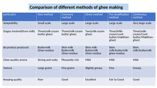 ghee ekta presentation 123.pptx sanjay Gandhi institute of dairy ...
