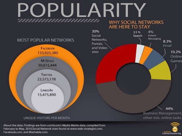 Social Media's Influence in Daily Life | PPTX