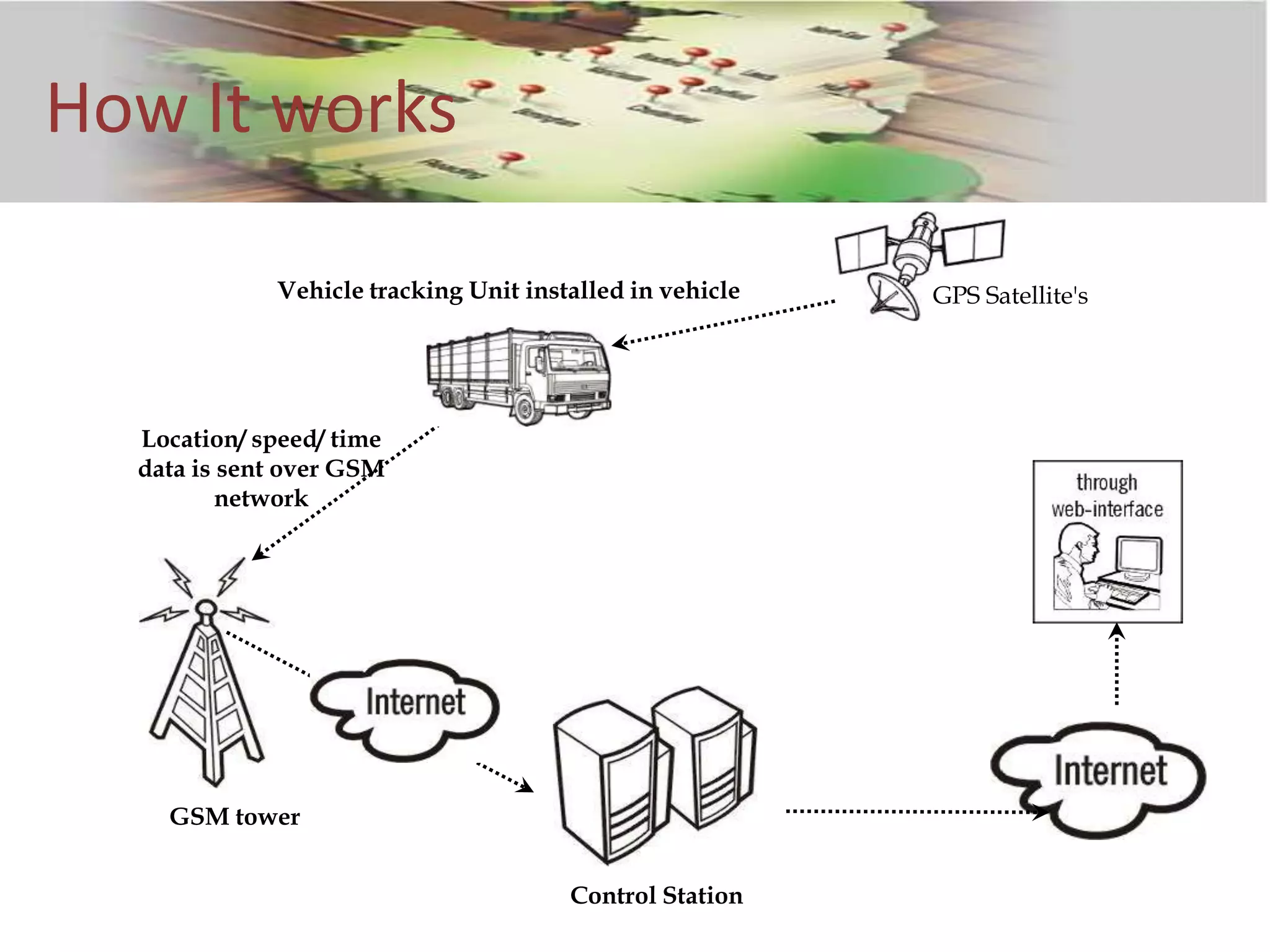 Vehicle Tracking System | PPTX